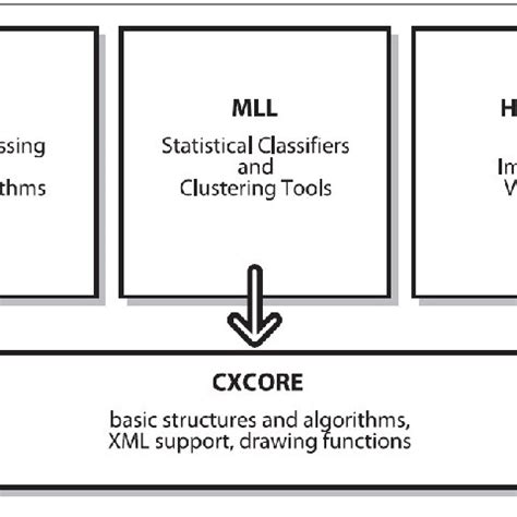 General Structure Of OpenCV Library Download Scientific Diagram