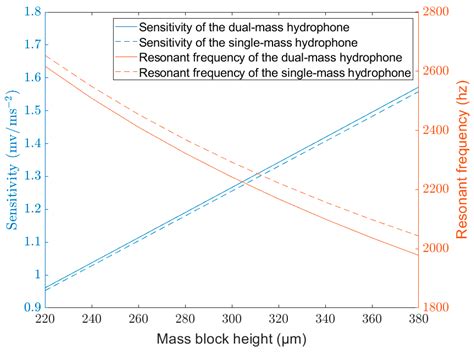 Directivity Modeling And Simulation Analysis Of A Novel Structure Mems Piezoelectric Vector