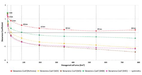 The Skewness Coefficient Of Richness Sidi Siei Shdi And Shei