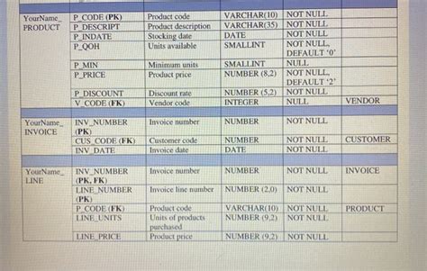 Solved I Write A Query To List Details Of Each Invoice And
