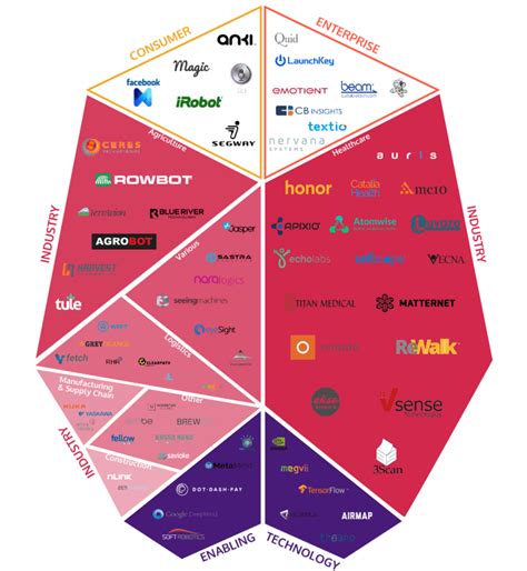 Artificial Intelligence Industry An Overview By Segment