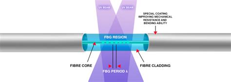 Sensores Fbg Intenso Itq