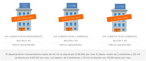 Alquileres Derrumbe Histórico De La Oferta De Unidades En Caba Y