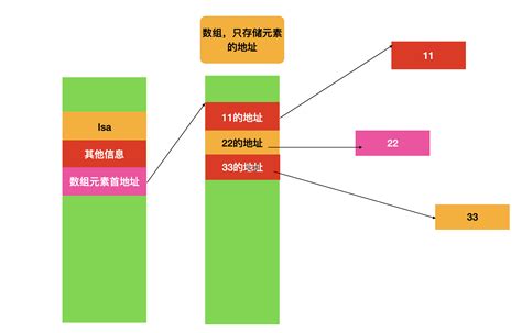 NSMutableArray 的实现原理 喵喵yy 博客园