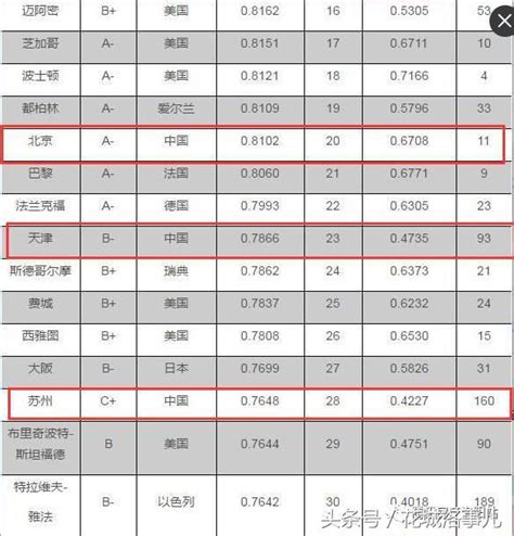 中國21城入圍全球城市競爭力百強榜！河南這個城市榜上有名 每日頭條