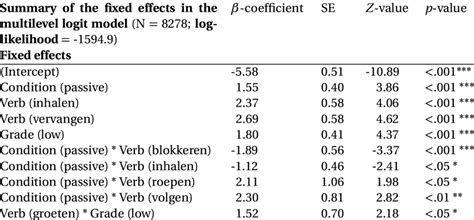 Final Model Output With The Predictors Condition Active Condition As