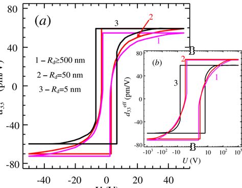 Color Online Piezoelectric Response As The Function Of Applied