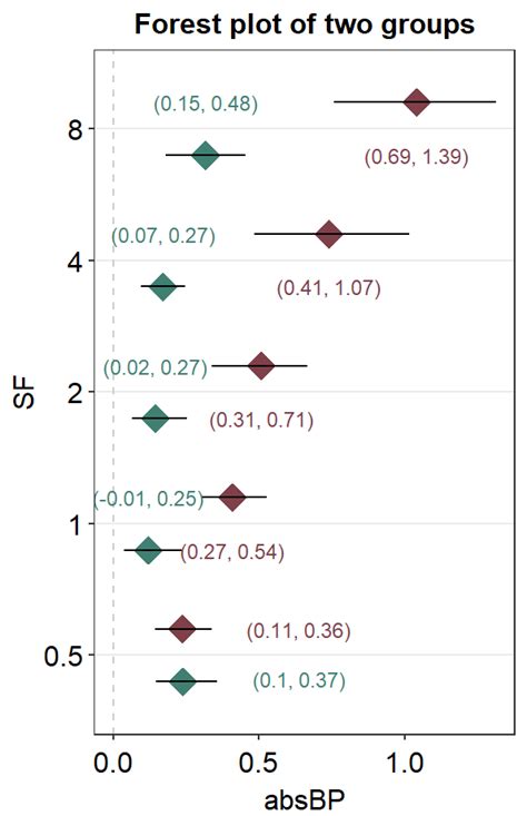 Chapter 6 Raincloud And Forest Plots Visualizing Data For