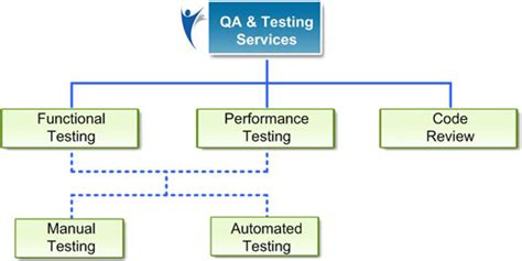 Testing What Are The Differences Between Unit Tests Integration