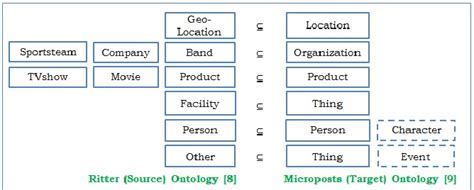 figure 1 from towards adaptation of named entity classification