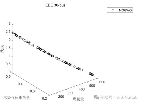 【调度优化】基于多目标灰太狼算法求解环境经济调度问题（ieee30 附matlab代码考虑经济环境目标的新能源电力系统优化调度方式
