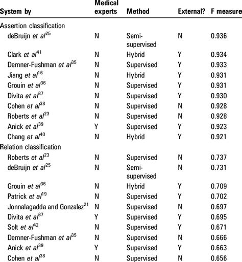 Performance On The Assertion And Relation Classification Tasks