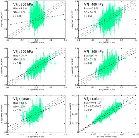 V7 Tir Nir Validation Results Based On The Noaa Flask Measurements See