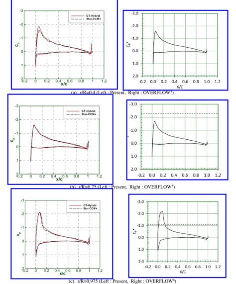 Comparison Of Chord Wise Pressure Distribution For The Rectangular