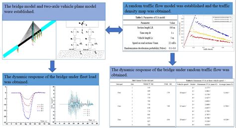 Dynamic Response Analysis Of Cable Stayed Bridge Under Random Traffic Flow And Fleet Extrica