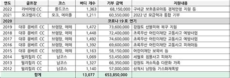 Kpga투어 Db손해보험 프로미 오픈으로 개막 남자골프