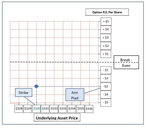 Drawing And Filling Out An Option Profit Loss Graph