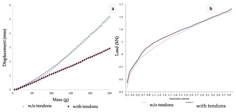 A Comparison Of The Mean Displacement Values Between The Modular Download Scientific Diagram