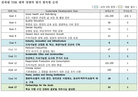 경희대 The 대학 영향력 평가 세계 27위·국내 1위