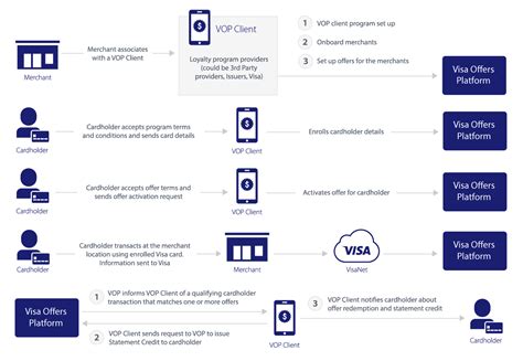 Re How To Set Up Offers Of Vop Again Visa Developer Community