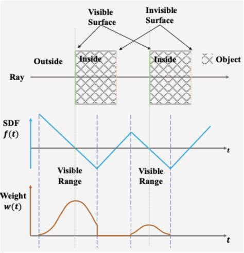 Neus 阅读笔记 知乎