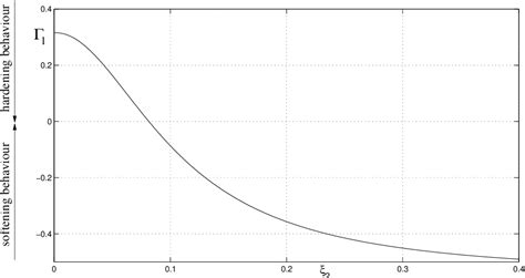 Figure 1 From Reduced Order Models For Damped Geometrically Non Linear Vibrations Of Thin Shells
