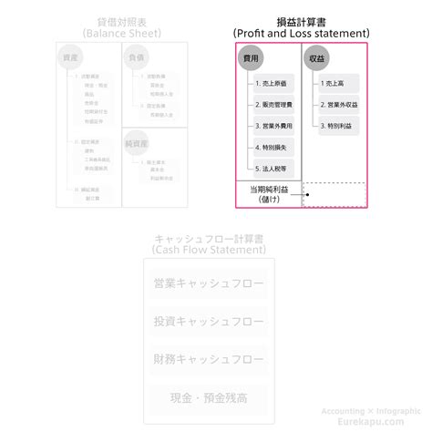 図解会計の基礎知識 損益計算書とは をわかりやすく解説 EUREKAPU エウレカープ