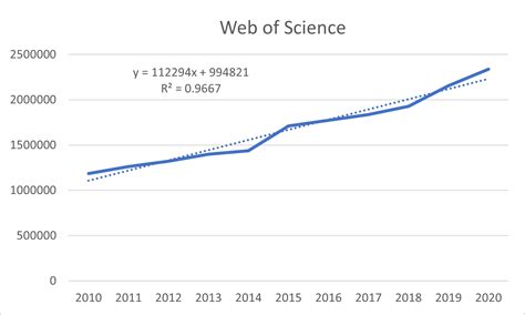 How The Inflation Of Journal Citations Impacts Academia Mind Matters