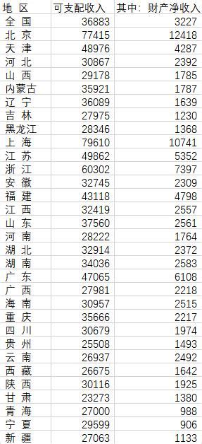 記者 梅花新聞網 宋秉忠綜合報導 大陸31省市 那個省市居民最有錢？ ｜ 梅花新聞網