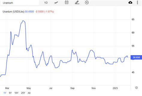 The Chartist ChartSystems On Twitter Uranium Spot Price Daily Chart