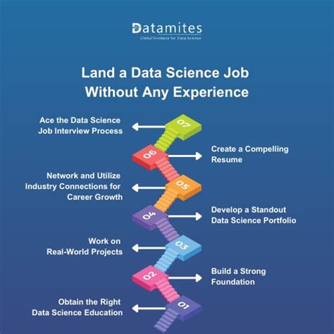 How To Get A Job In Data Science With No Experience Datamites Offical