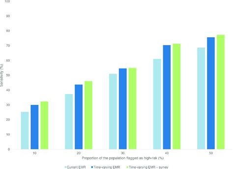 Mean Model Sensitivity For Predicting Risk Of Disengagement From Hiv Download Scientific