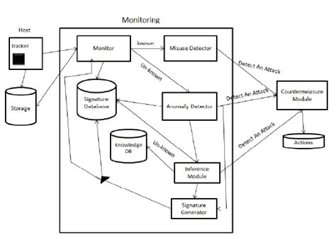 Hybrid Architecture For Intrusion Detection System 3 Download