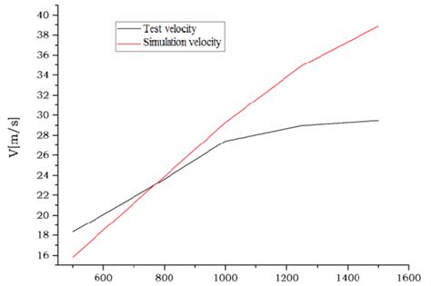 The Variation Diagram Of The Projectile Exit Velocity With Capacitance