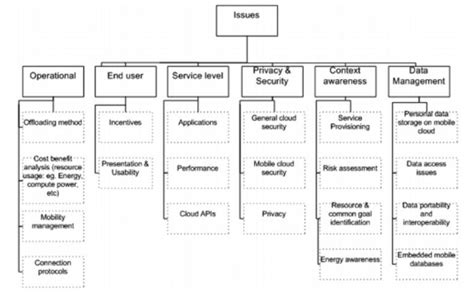 Issues And Challenges Facing Mobile Cloud Computing [7] Download Scientific Diagram