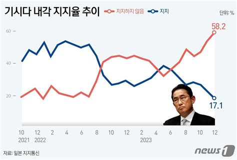 기시다 지지율도 쩍벌 정치 시사 에펨코리아