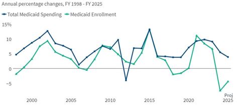 Comprehensive 50 State Survey Explores Medicaid Policy Landscape For Fy