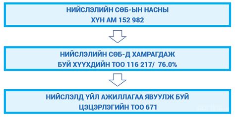 Нийслэлийн цэцэрлэгийн хүртээмж төлөвлөлт