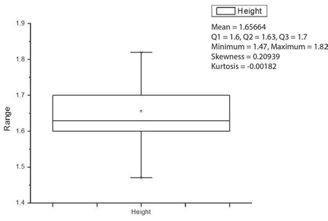 2 Box Plots For Age Weight And Height Download Scientific Diagram