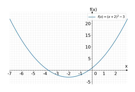 Solved Use The Graph Of A Known Basic Function And A Combination Of