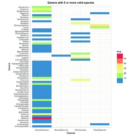 Number Of Species Per Foraminifera Genus And Its Distribution Among Number Of Species Per Foraminifera Genus And Its Distribution Among