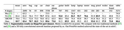 논문 Pointnetdeep Learning On Point Sets For 3d Classification And