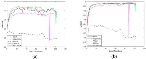 hyperspectral image recovery using non convex low rank tensor approximation