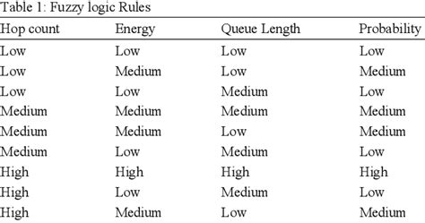 figure 1 from fuzzy logic approaches in reverse ad hoc on demand