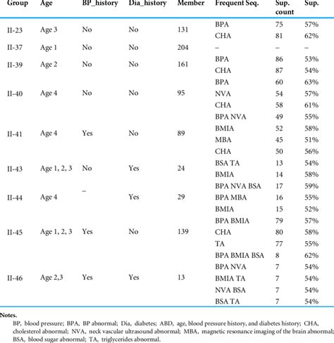 Complete Frequent Sequence Patterns For All Characteristic Groups In Download Table