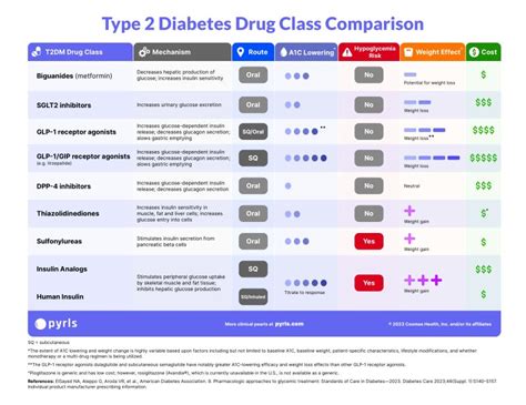 Pyrls On Linkedin Diabetes Drug Class Comparison Chart 📊 Free Pdf