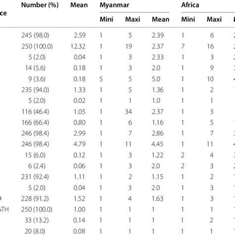 Amino Acid Repeat Types And Number Of Pfhrp2 Gene Exon2 Region In