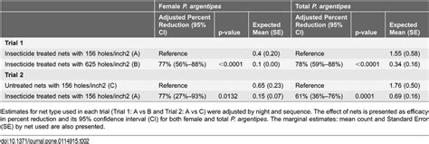Results Of The Negative Binomial Generalized Estimating Equation Gee Download Table