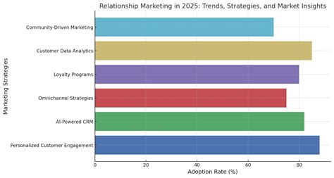 Relationship Marketing Trends Strategies And Market Insights