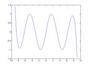 Matlab Plotting The Taylor Polynomial Of The Sine Function Stack